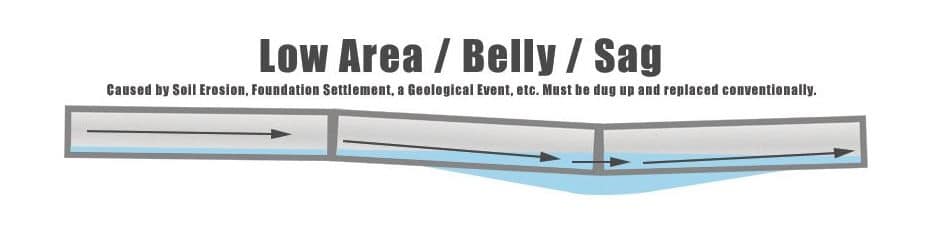 Sewer Line Belly vs. Sewer Channeling | PipeLT